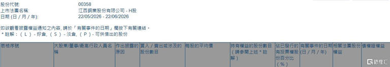 江西铜业股份(00358.HK)获摩根大通增持325.91万股