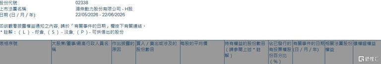 潍柴动力(02338.HK)获Wellington Management Group LLP增持218.04万股