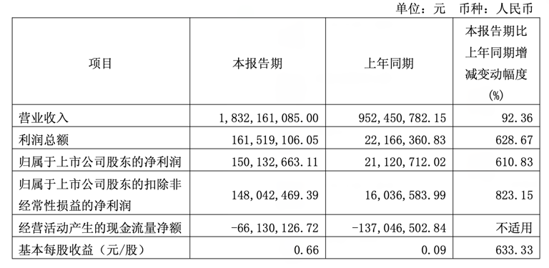 南亚新材9亿定增注册生效、拟加码AI算力材料，一季度净利增611%
