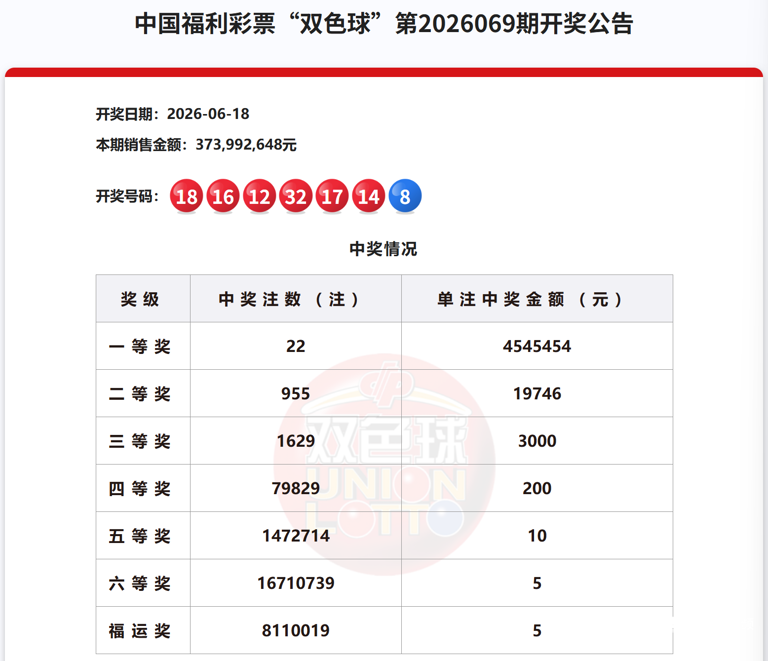 454万元!东莞彩民再次揽获双色球大奖