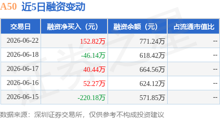 A50：6月22日融资买入259.76万元，融资融券余额867.67万元