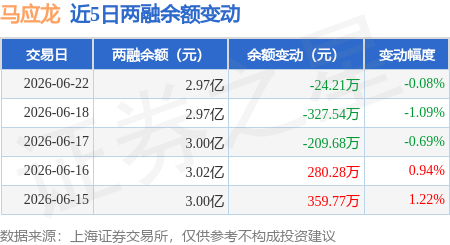马应龙：6月22日融券卖出6400股，融资融券余额2.97亿元