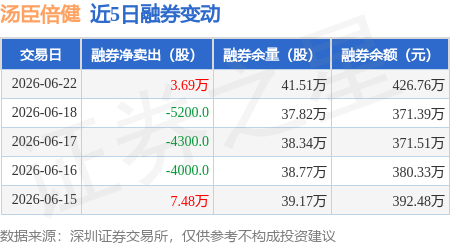 汤臣倍健：6月22日融资买入3639.49万元，融资融券余额8.27亿元