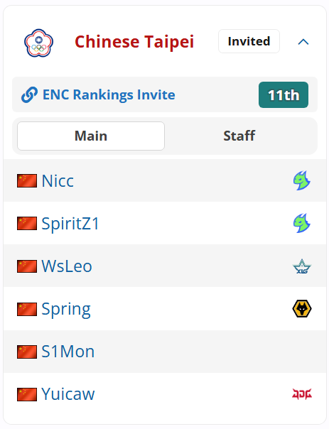 ENC中国台北队名单：Nicc/幻灵/WsLeo/Spring/S1Mon/Yuicaw