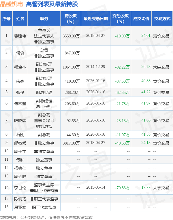 晶盛机电：6月22日董事邱敏秀减持股份合计320.22万股