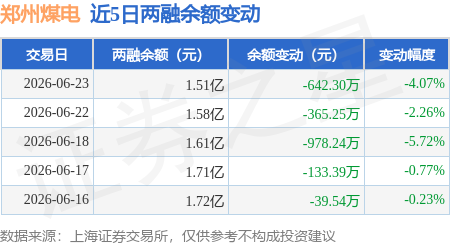 郑州煤电：6月23日融资买入1789.38万元，融资融券余额1.51亿元