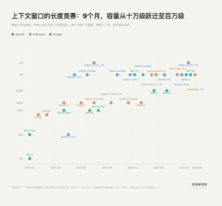 巨头打响Context之战，重构AI护城河