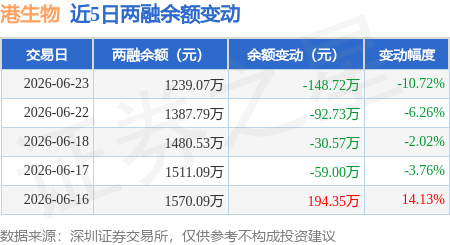 港生物：6月23日融资买入191.26万元，融资融券余额1239.07万元