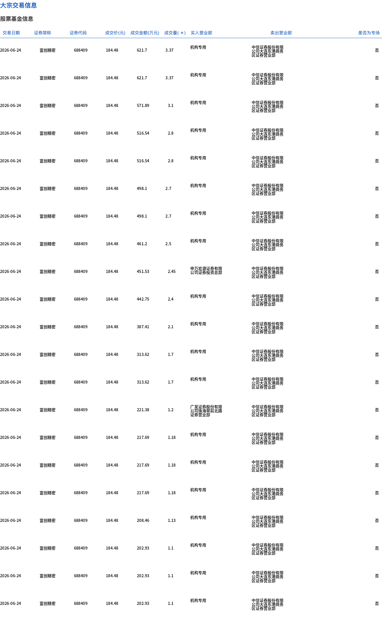 富创精密今日大宗交易折价成交104.48万股，成交额1.93亿元