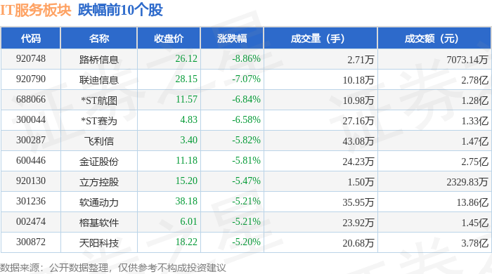 IT服务板块6月24日跌0.01%，路桥信息领跌，主力资金净流入2.49亿元
