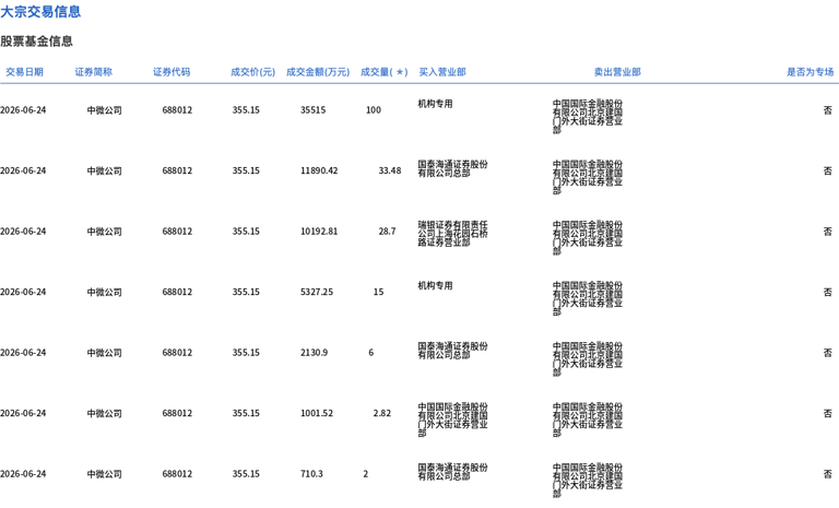 中微公司今日大宗交易折价成交188万股，成交额6.68亿元