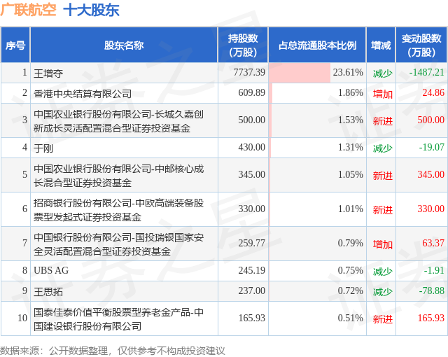 6月24日广联航空发布公告，股东减持193.33万股