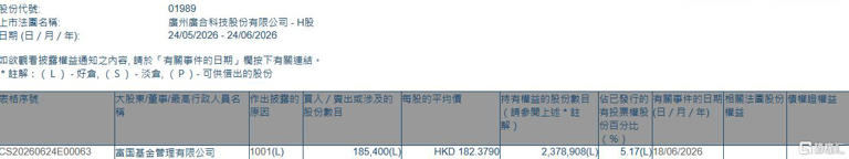 广合科技(01989.HK)获富国基金增持18.54万股