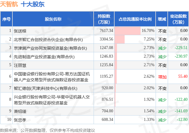6月24日天智航发布公告，股东减持193.93万股