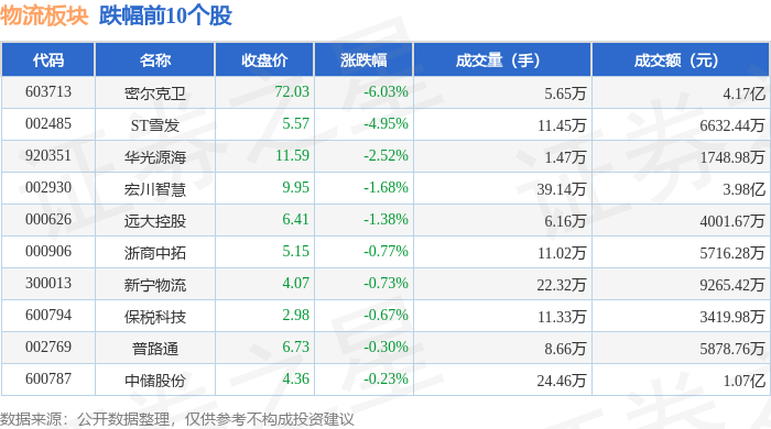 物流板块7月2日涨1.27%，*ST瑞茂领涨，主力资金净流出3.83亿元