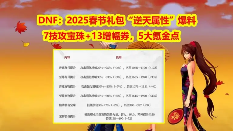 DNF：2025春节礼包“逆天属性”！7技攻宝珠+13增幅券，5大氪金点