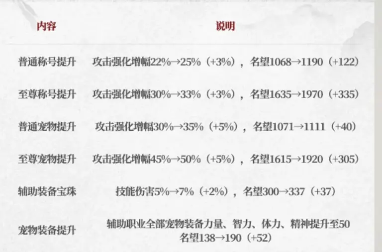 DNF：2025春节礼包“逆天属性”！7技攻宝珠+13增幅券，5大氪金点