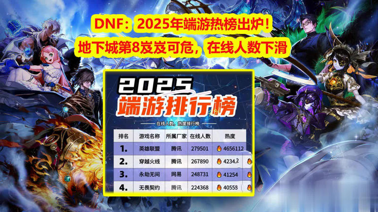 DNF：2025年端游热榜出炉！地下城第8岌岌可危