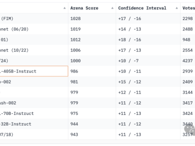 Mistral CodeStral 2501登顶，代码模型新王者诞生，上下文窗口大幅升级
